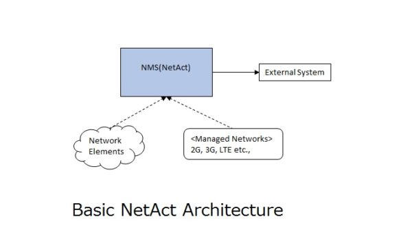 Network Management System : Let’s get to the basics – Sampath Kumar A